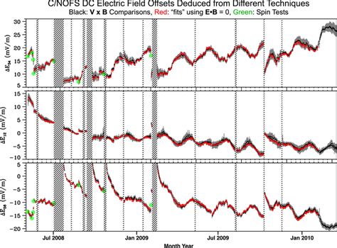 Electric Field Offsets For The Three Orthogonal Double Probe Download Scientific Diagram