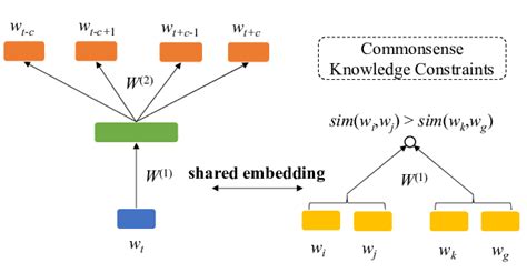 The Framework For Knowledge Enhanced Embeddings Kee The Training