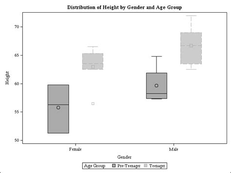 Using Proc Sgplot To Produce Box Plots With Contrasting Colours In Sas Sas Support Communities