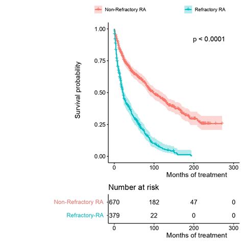 Refractory Ra Patients For Targeted Therapies In Real Life Acr Meeting Abstracts