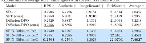 Table 1 From Self Play Fine Tuning Of Diffusion Models For Text To