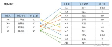 解锁数据关联之道：sql 表连接详解sql表连接 Csdn博客