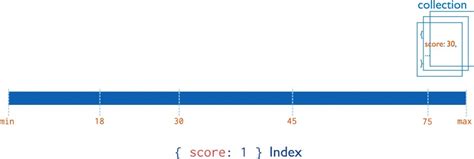 Mongodb 索引详解(二) Mongodb中文社区 Mongodb 索引详解(二) Mongodb中文社区