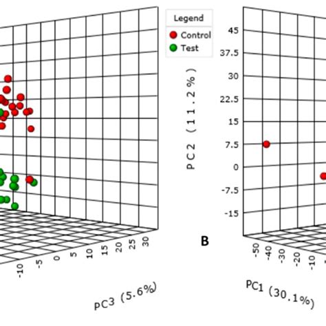 Pca 3d Score Plot Analysis Of Human Urine Before Control And After