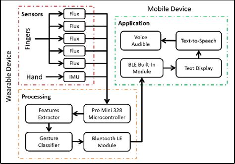 figure 1 from smart wearable hand device for sign language interpretation system with sensors