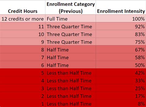 Enrollment Requirements For Financial Aid And Scholarships At Sou