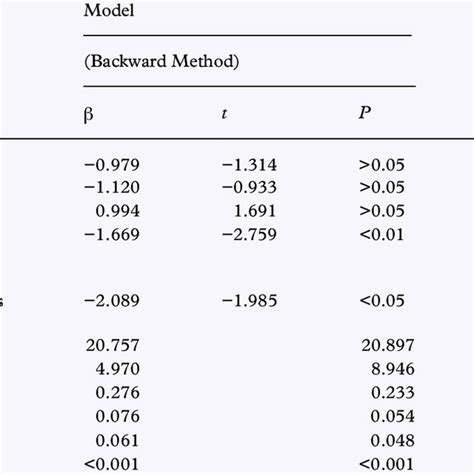 Multiple Regression Analysis Of Selected Variables On Social Well Being