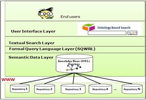 Semantic Search Application Layers For Reuse Software Components Download Scientific Diagram