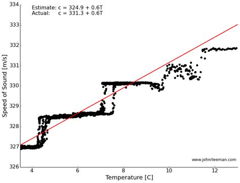 Measuring The Speed Of Sound John R Leeman