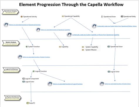 element progression through the capella workflow capella eclipse capella forum