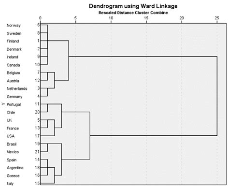 2 Dendrogram Using Ward Linkage Download Scientific Diagram