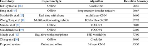 Comparison With Other Detection Schemes Download Scientific Diagram