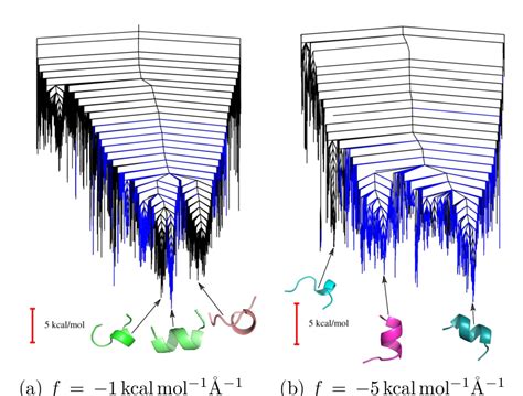 The Disconnectivity Graphs For Sequence B With A Fixed Reference Download Scientific Diagram