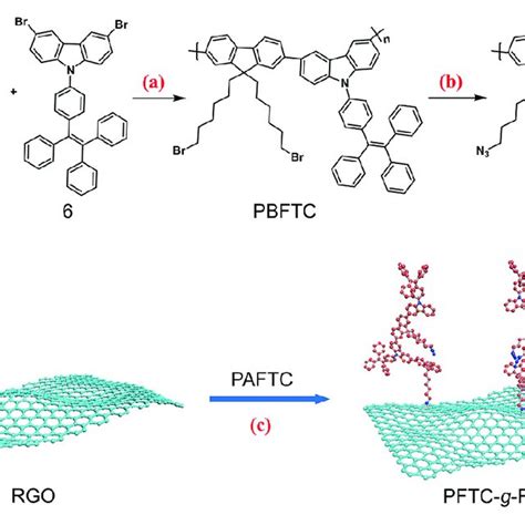 Scheme 1 Synthesis Of Paftc And Pftc G Rgo Using A Pd Pph 3 4 K Download Scientific
