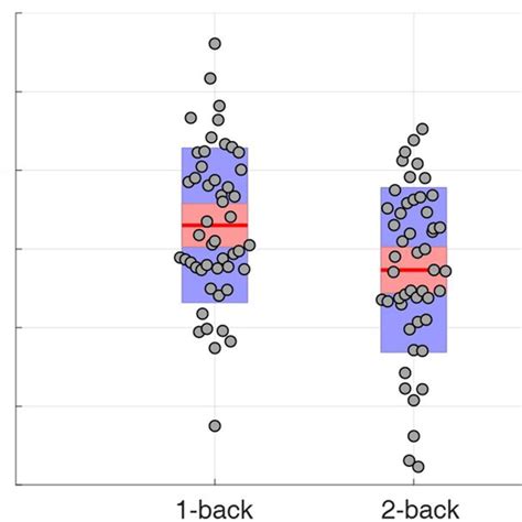 Mean Task Activations Of The Anterior Cingulate Cortex Acc Cluster In Download Scientific
