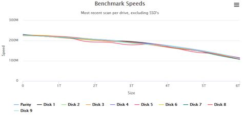 DiskSpeed Hdd Ssd Benchmarking UnRAID 6 Version 2 10 9 Docker