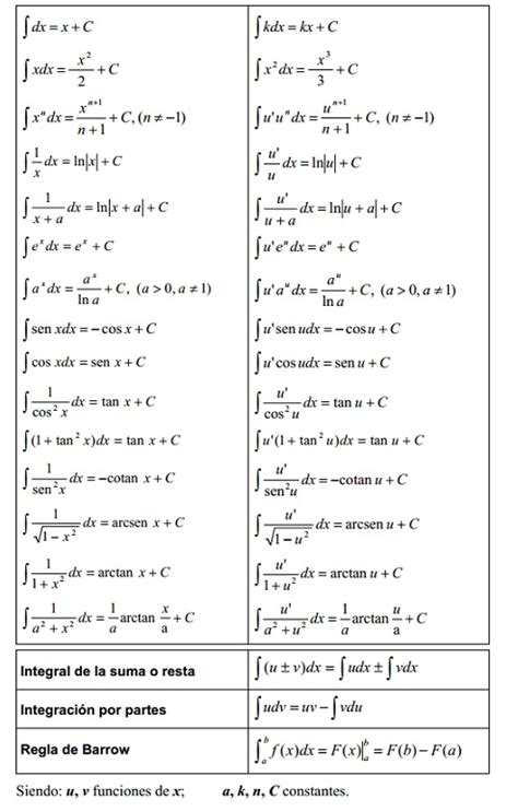 Tabla De Integrales De Las Principales Funciones Didactalia Material Educativo