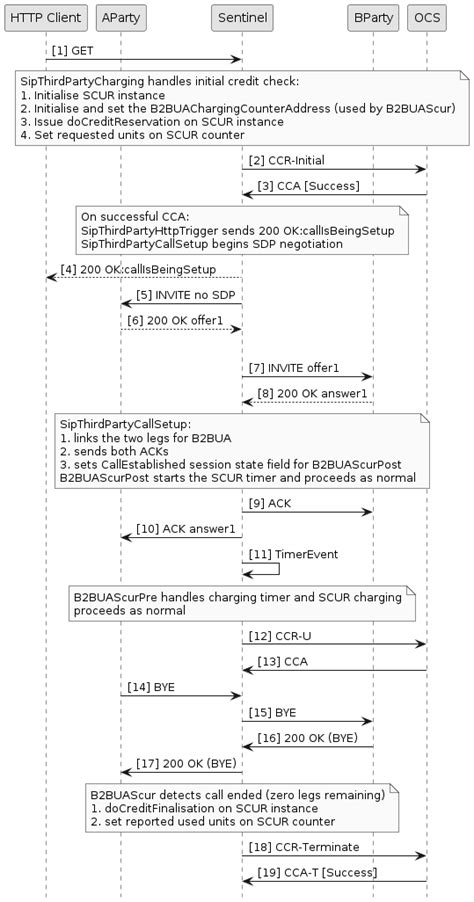 Sentinel Express 41 Sentinel Overview And Concepts Charging Scenarios