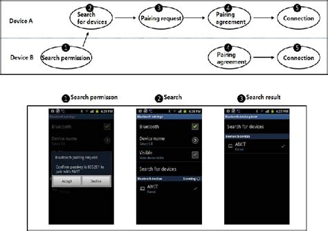 Bluetooth Connection Procedure Download Scientific Diagram