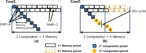 Table 2 From An Analytical Model For A Gpu Architecture With Memory Level And Thread Level