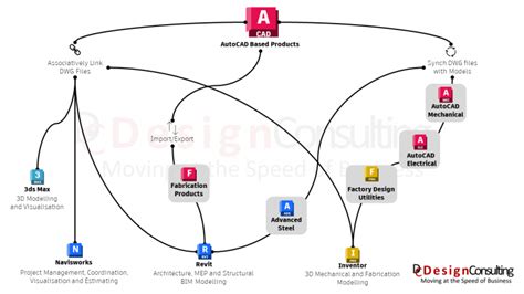 Autocad Products Workflows And Digital Ecosystems Design Consulting