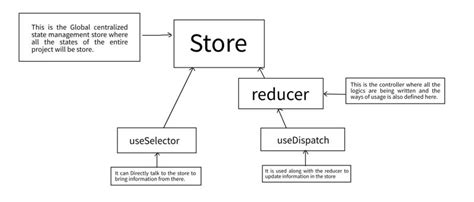 Harsh Seth On Linkedin Reactjs Redux Todoapp Statemanagement