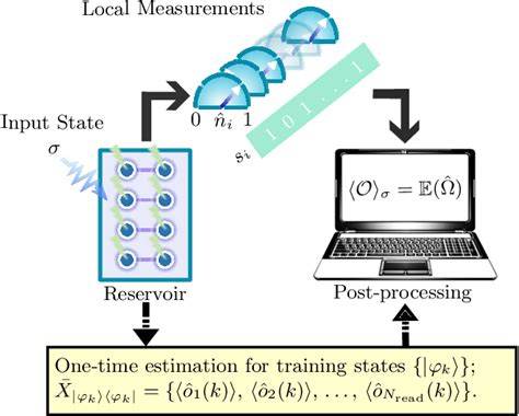figure 1 from unified direct parameter estimation via quantum reservoirs semantic scholar