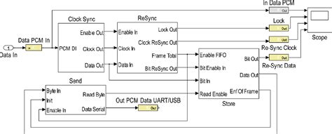 Figure 1 From Filtering And Acquisition Of Serial Data Frames Using Xilinx System Generator