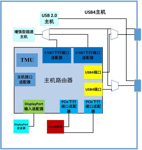 What Does The Usb4 Host Architecture Consist Of