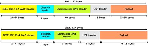 6lowpan Frames Without And With Ipv6 Header Compression Download Scientific Diagram