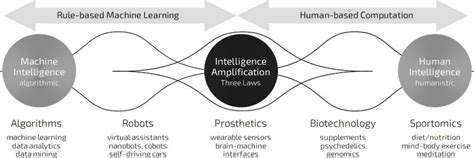 Tdi India On Linkedin Intelligence Artificialintelligence Machinelearning Humanintelligence