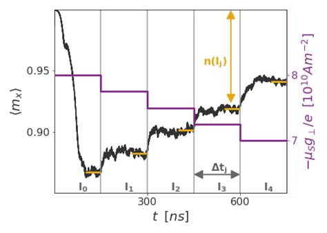 The Temporal Evolution Of The Spatial Average Of The Magnetization Download Scientific Diagram