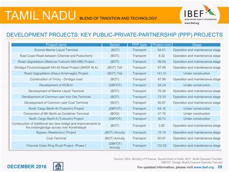 Tamil Nadu State Report December 2016 Ppt