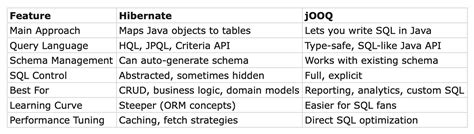 Jooq Vs Hibernate A Practical Guide For Java Developers By Amey Pophali Medium