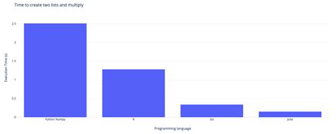 performance between python r julia and go ¿which one is better
