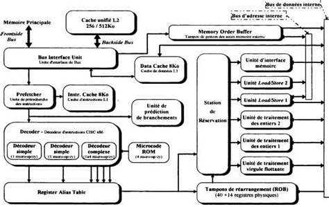Internal Structure For Processor