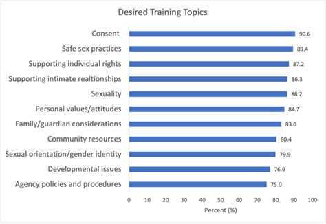 Desired Sexual Health Training Topics Download Scientific Diagram