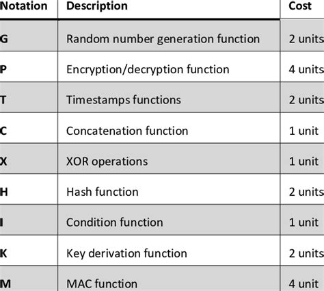 Functions Notation And Cost Download Table