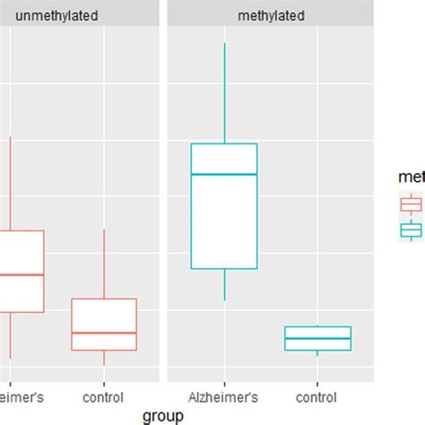 Serum Adiponectin Levels Among Control And Ad Subjects Box And Whisker