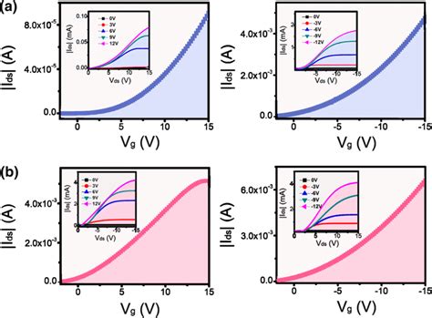 transfer ids versus vg and insets output characteristics ids