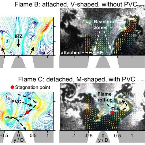 Instantaneous Piv And Oh Plif Measurements For Flames B And C Download Scientific Diagram