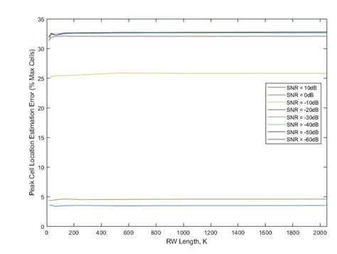 Estimation Error Versus Random Walk Lengths K Download Scientific Diagram