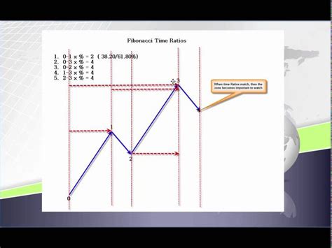 Market Geometry Fibonacci Harmonic Patterns And Elliott Wave For