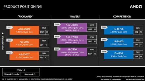 AMD Introduces Desktop APU Price Cuts