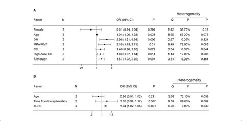 Forest Plots Of Multivariate Analysis A Factors Associated With A Download Scientific
