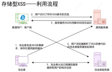 XSS漏洞原理 CSDN博客
