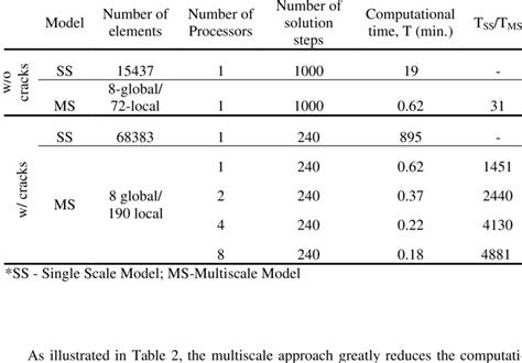 Computational Time Required For Single And Multiscale Numerical