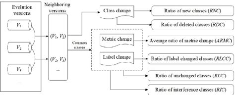 figure 1 from evolutionary measures for object oriented projects and