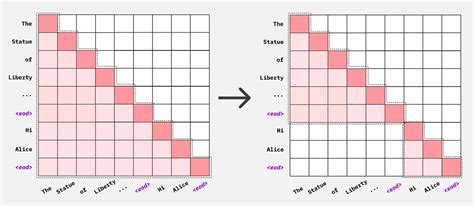 Efficient Llm Pretraining Packed Sequences And Masked Attention