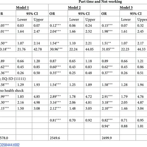 Binary Models Including Interactions Reference Full Time Working